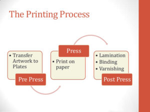 Prepress and Postpress- Very Important for Every Graphic Designer